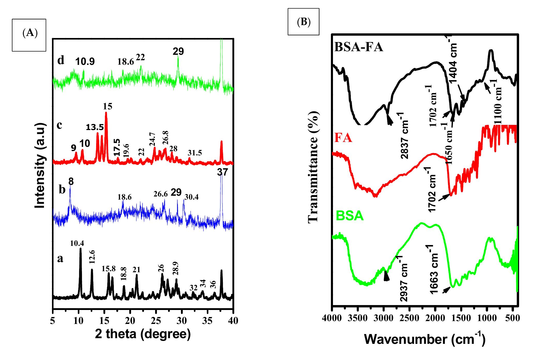 (a) xrd graphs of (a) folic acid, (b) free capsules, (c)