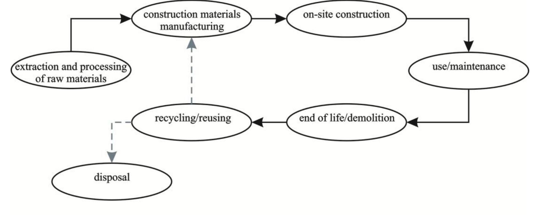 Figure 1 - from Environmental Impact of Fibre-Reinforced