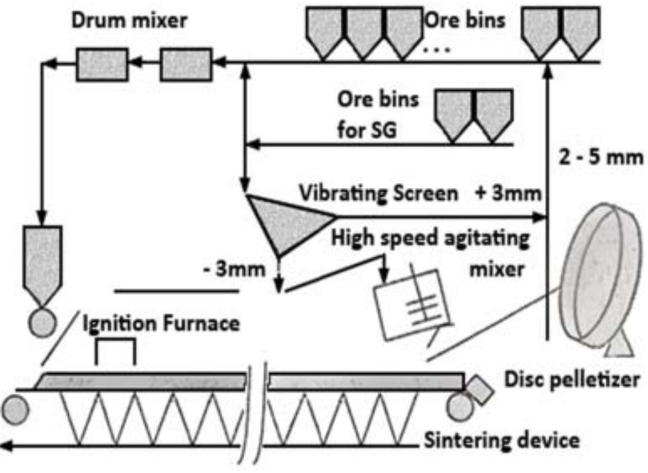 Process flow of selective granulation equipment laboratory