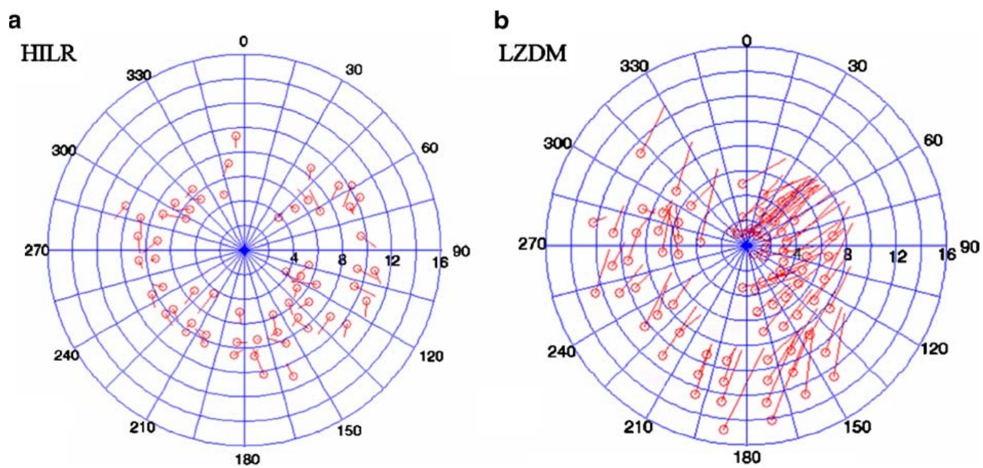 Circles represent observation values and the tails point to