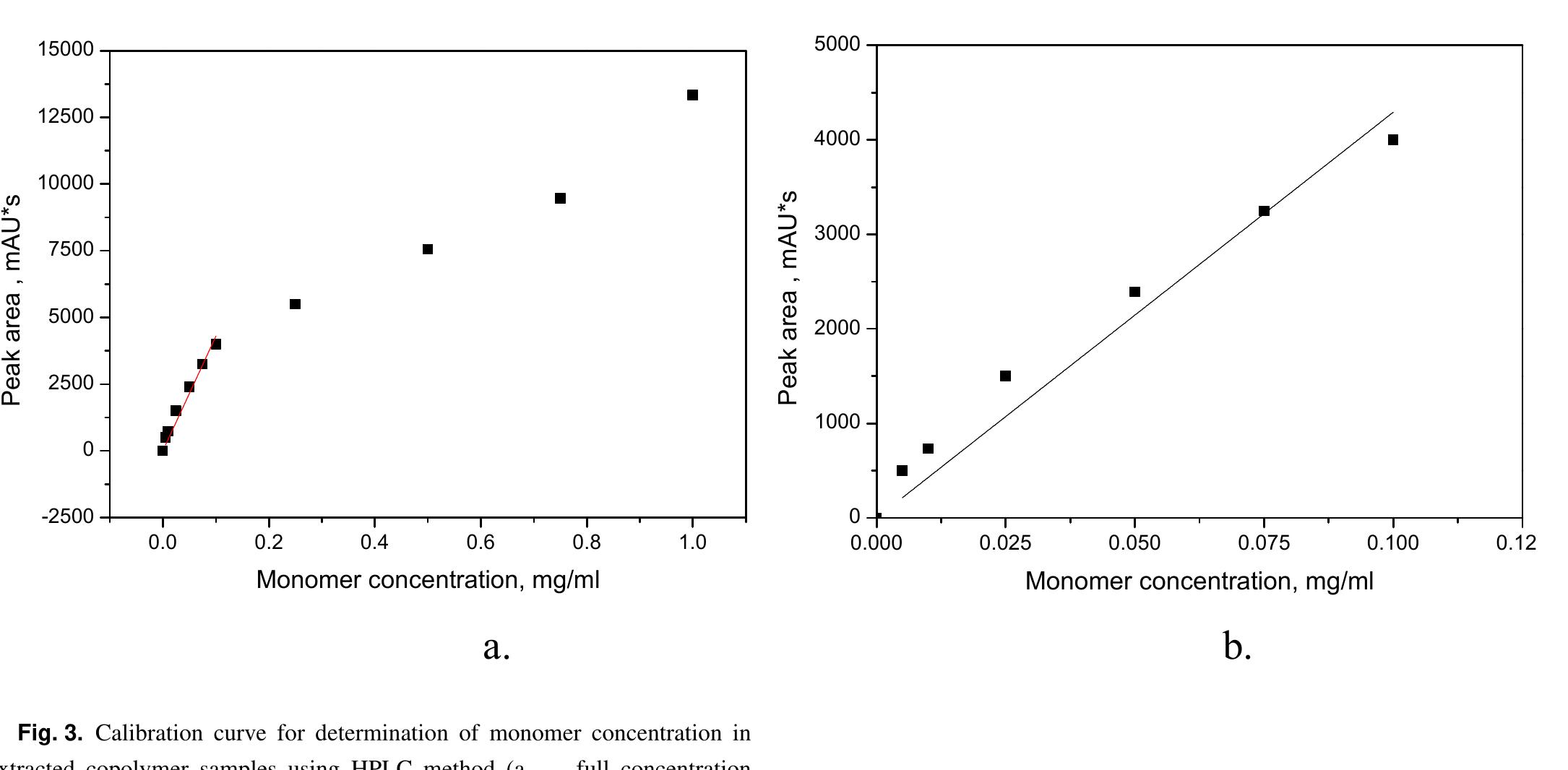 Ftir spectra of hydrolyzed and acrylic acid grafted starch
