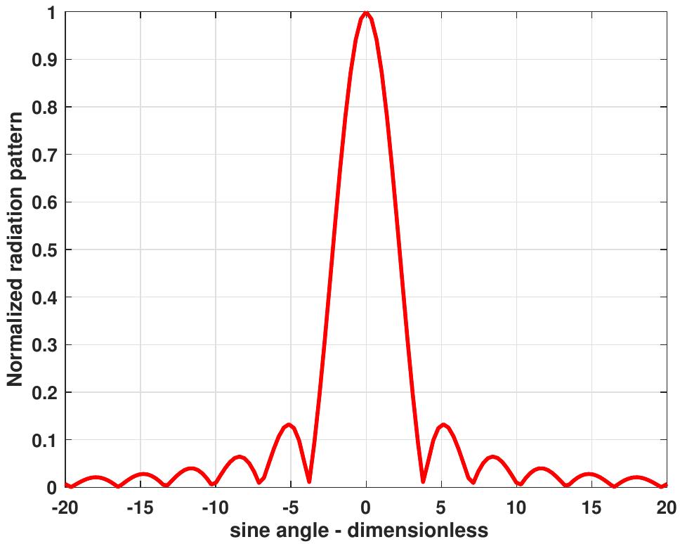 Radiation pattern for the circular aperture antenna of table
