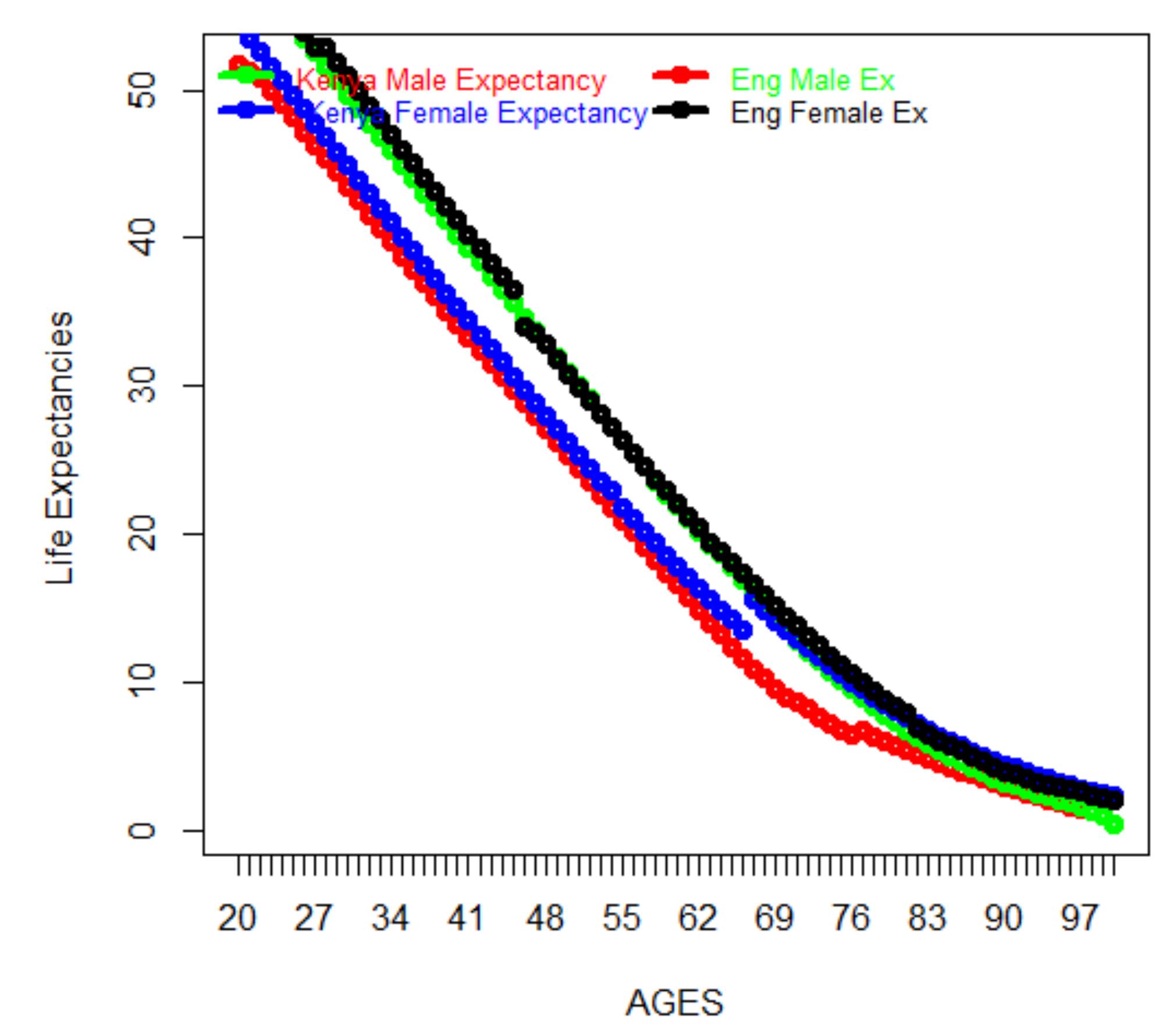 Life expectancy plots in kenya and england figure 13. male