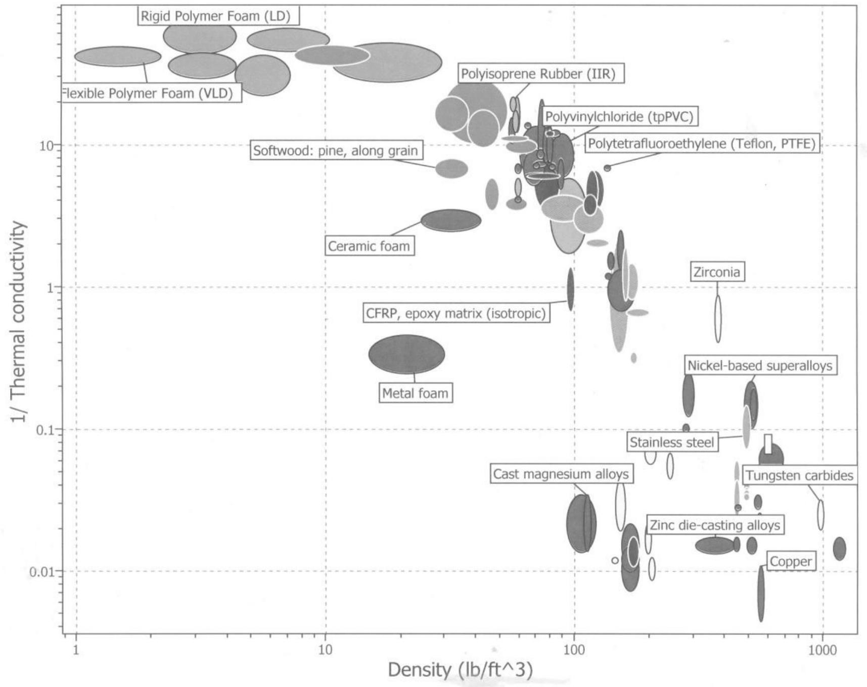 A bubble chart of thermal resistivity and density