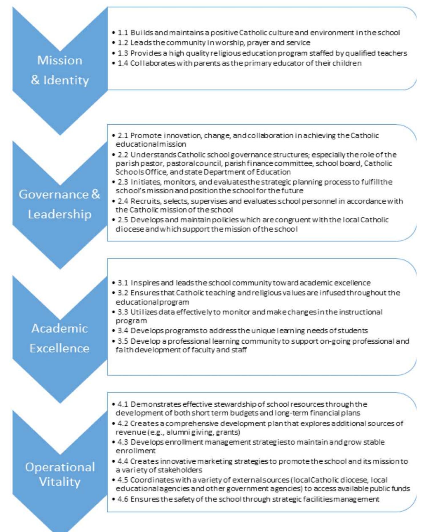 Loyola’s catholic school principal competencies (boyle,