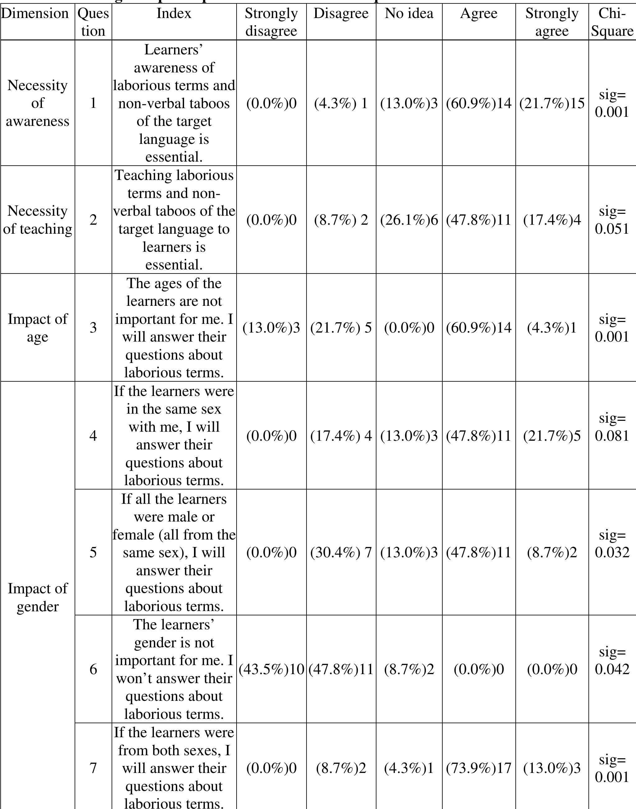 Table 2 - The Necessity of Teaching Verbal and Non-Verbal