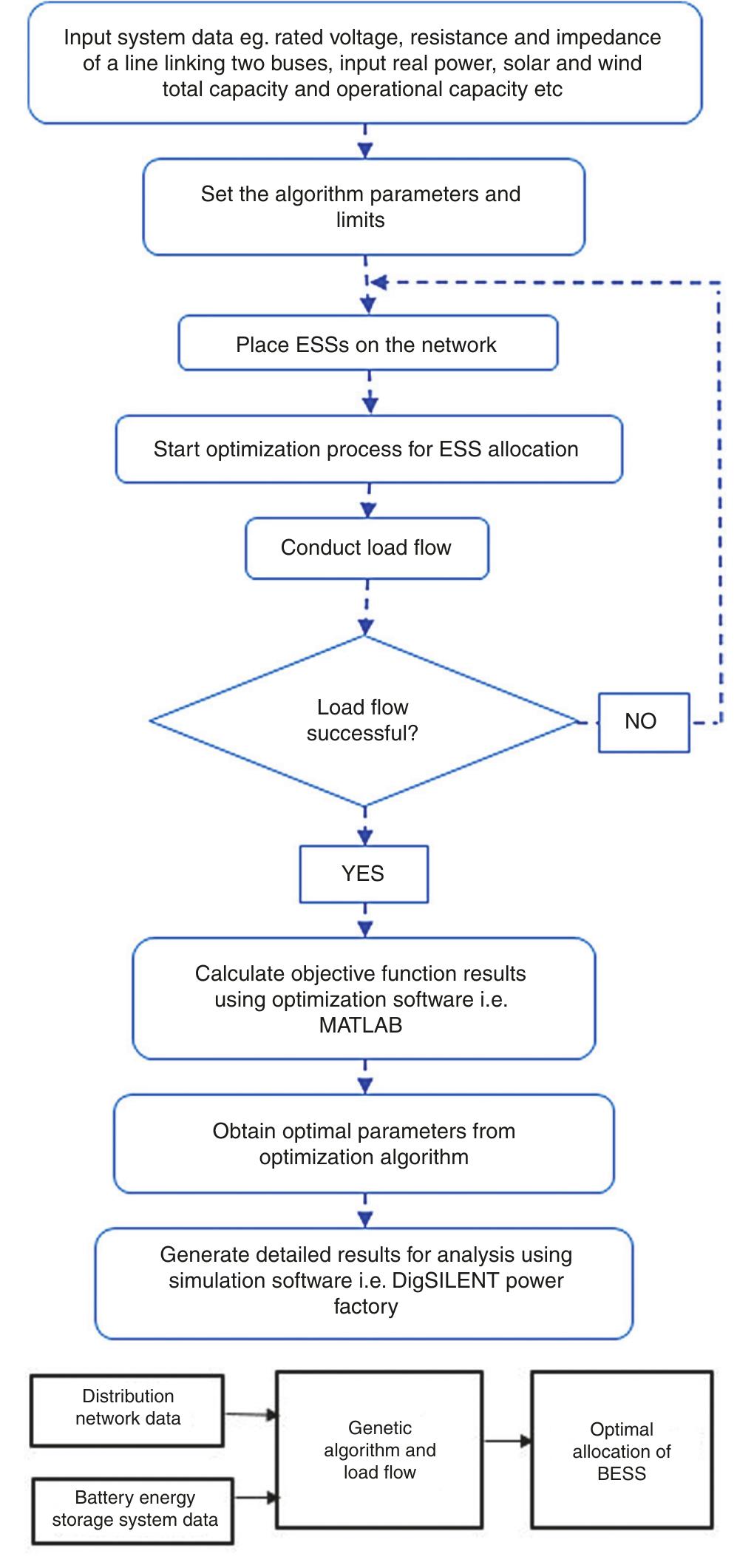 (a) flow chart of ga optimization approach. (b) illustration