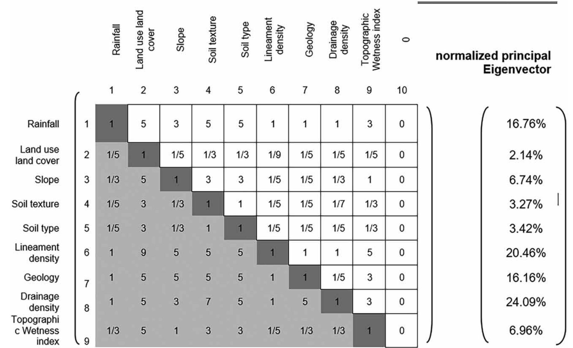 | comparison matrix for groundwater potential zone