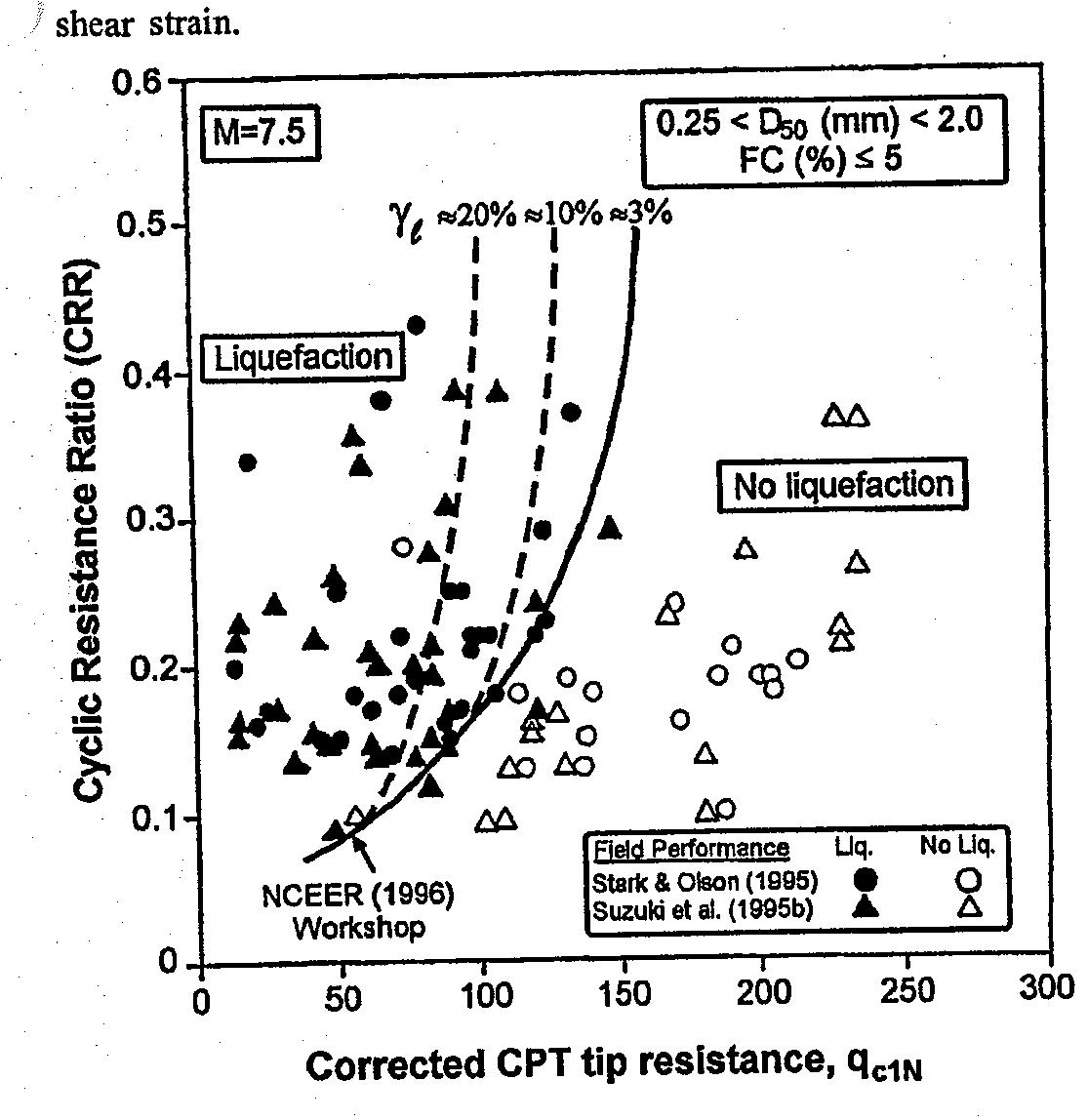 Figure 6 - Evaluating cyclic liquefaction potential using