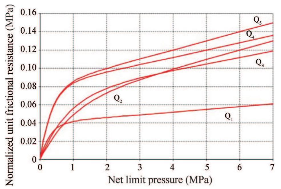 - design chart for evaluating the unit skin friction g, from