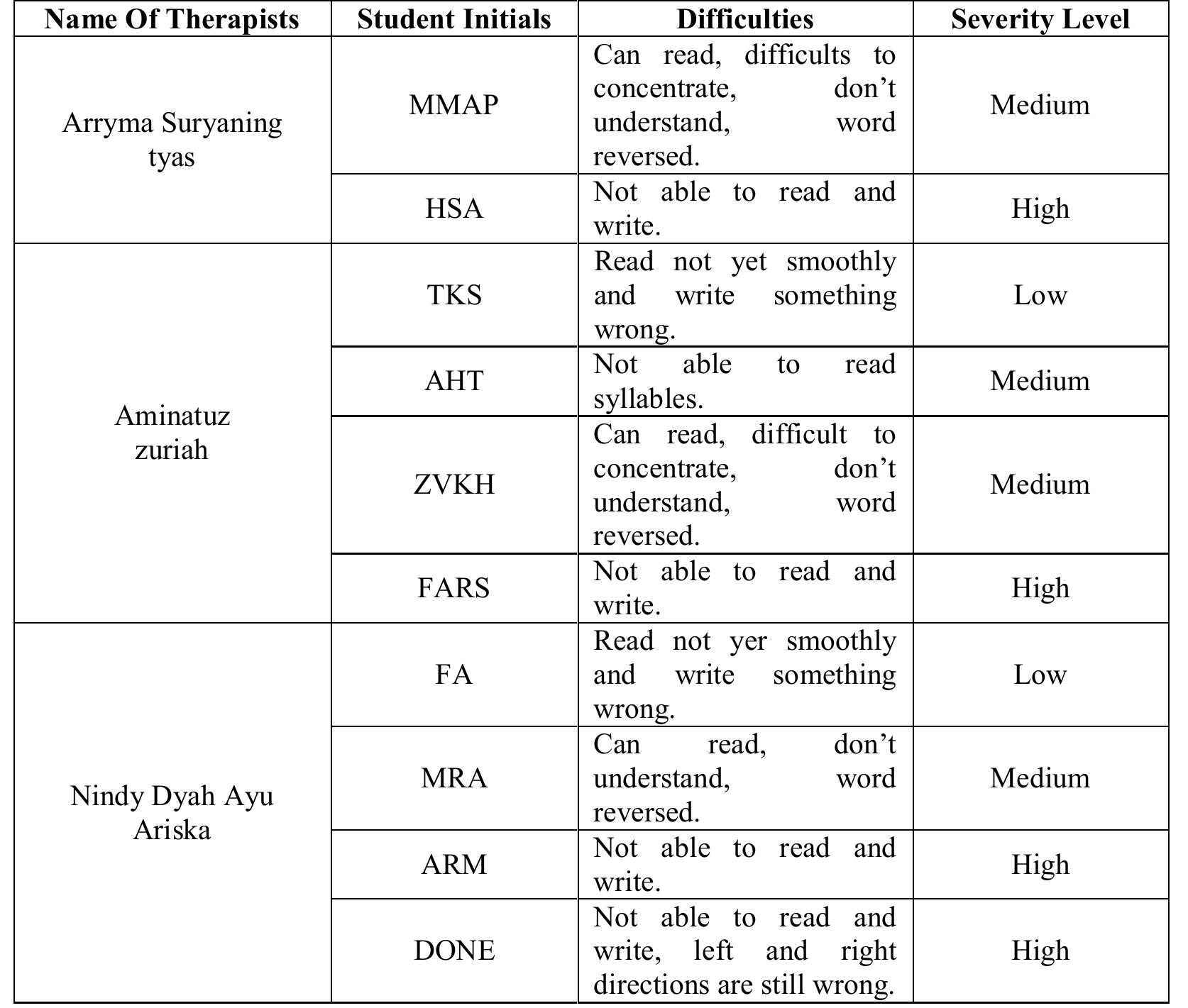 The classification severity of dyslexia children in sekolah
