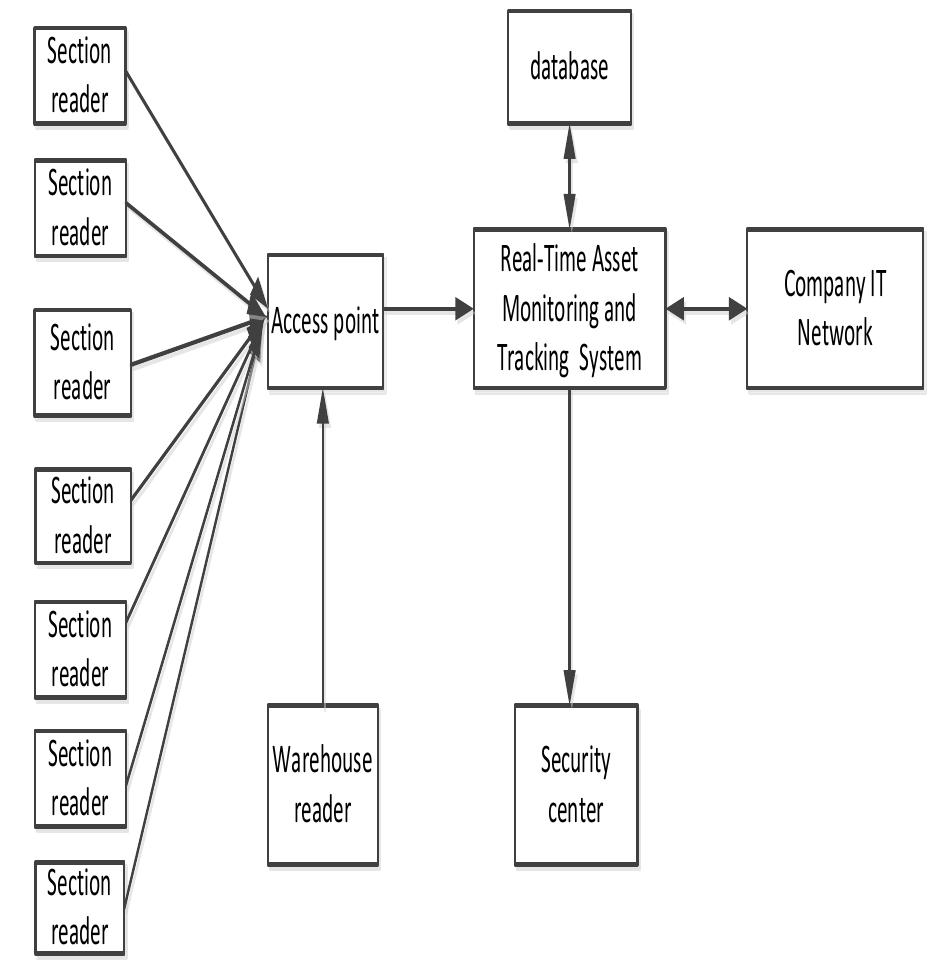 System network diagram the flowchart for the multilevel