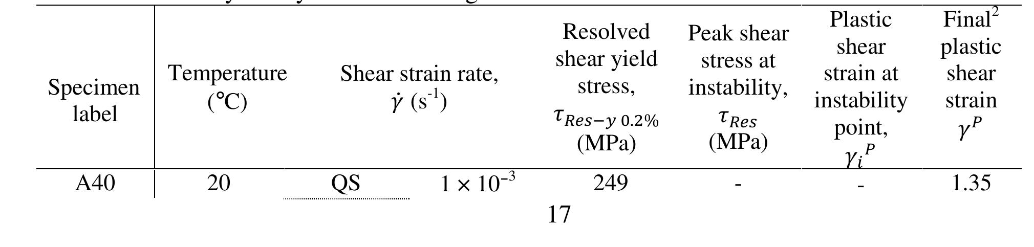 Table 1 - Dynamic shear testing of 2024 T351 aluminium at