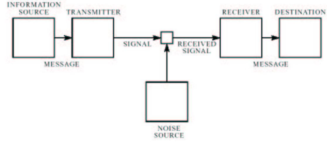 Schematic diagram of a general communication system. almost