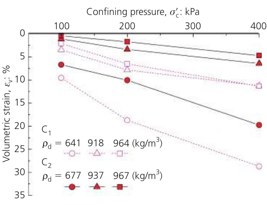 Final volumetric strain versus confining pressure the