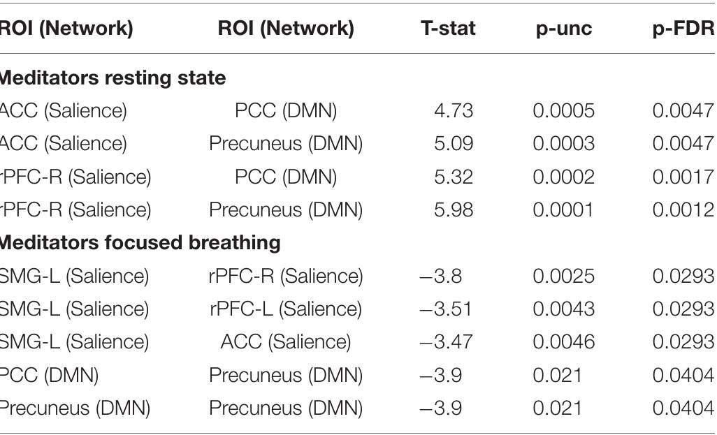 Regions of interest (roi) — anterior cingulate cortex (acc),