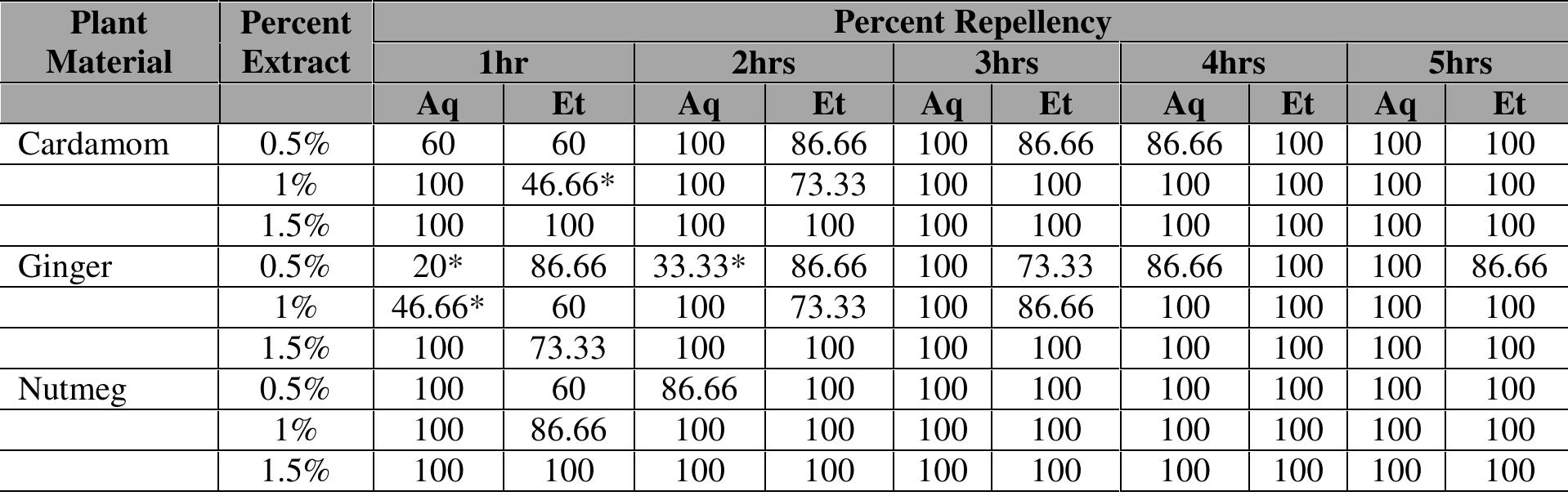 Table 3 - from Repellent Activity of Cardamom, Ginger and