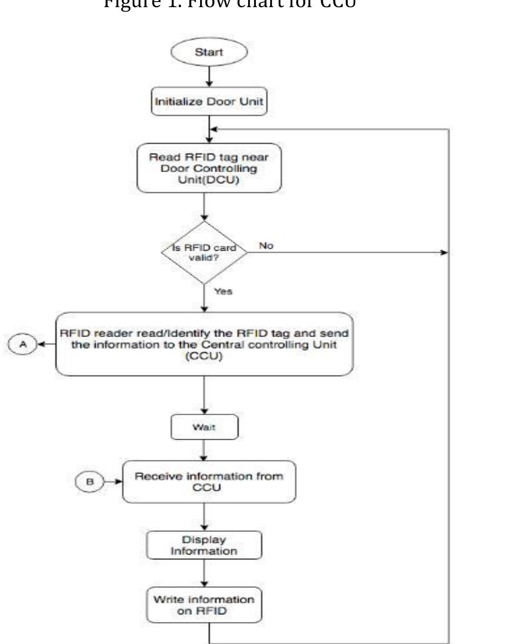 Figure 1 - RFID BASED AUTOMATIC BUS TICKITING SYSTEM
