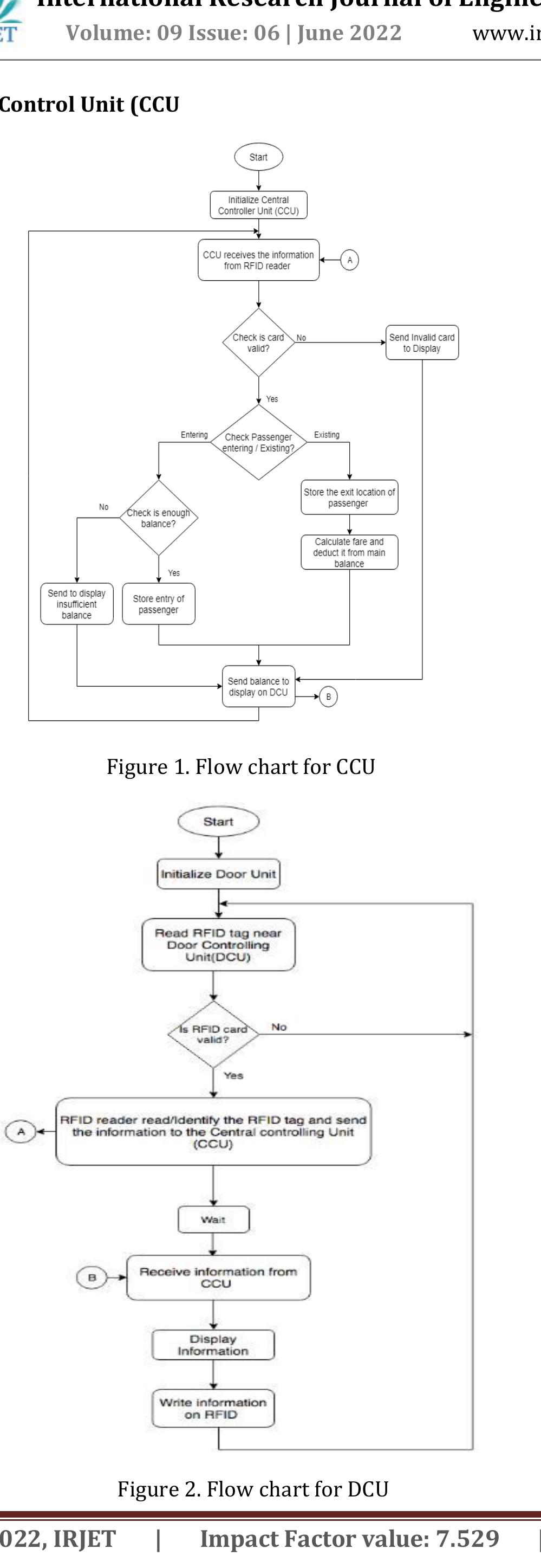 Figure 2 - RFID BASED AUTOMATIC BUS TICKITING SYSTEM