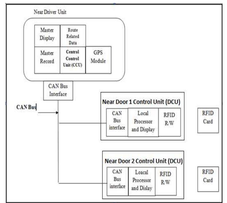 The functioning of the system the block diagram for the