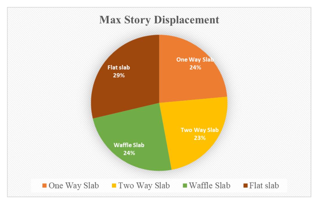Chart -2: graph of maximum story drift of various slab
