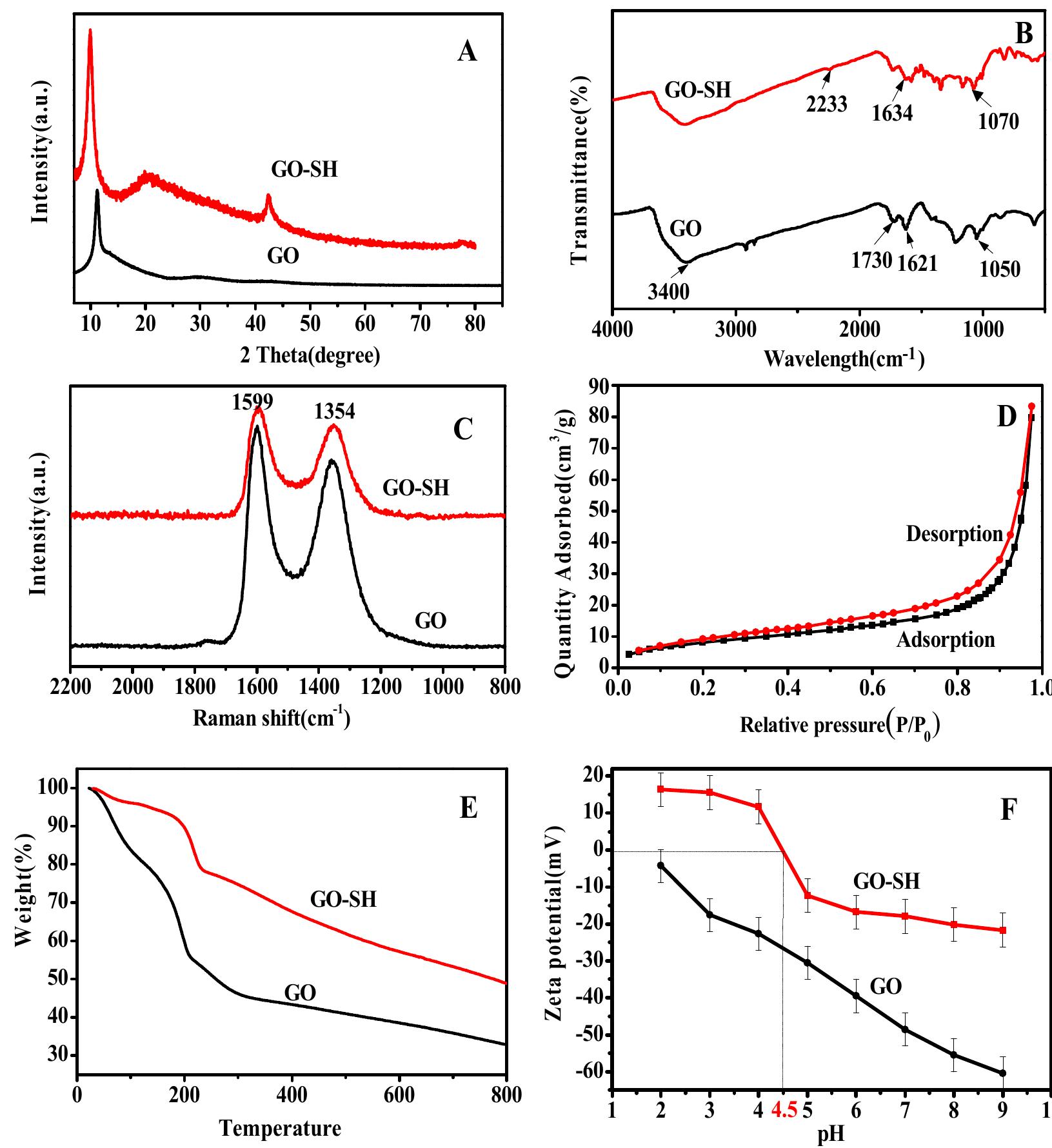 (a) xrd patterns of go and go-sh; (b) ftir spectra of go and