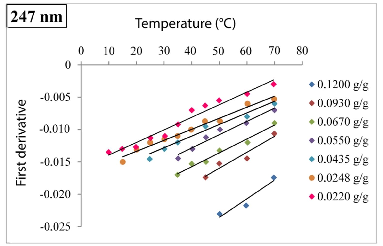 Details of atr-uv/vis calibration procedure (c)