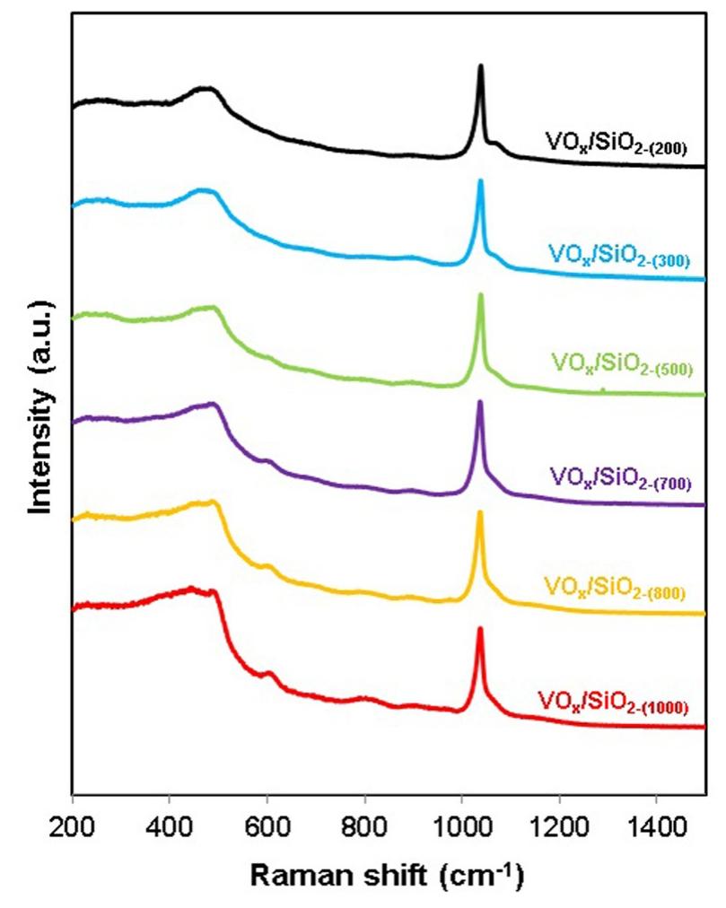 Raman spectra of vo,/sio, samples synthesized from grafting