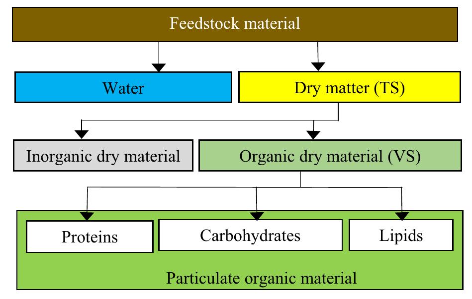 (3). biogas substrate classification [23]. ly used cattle