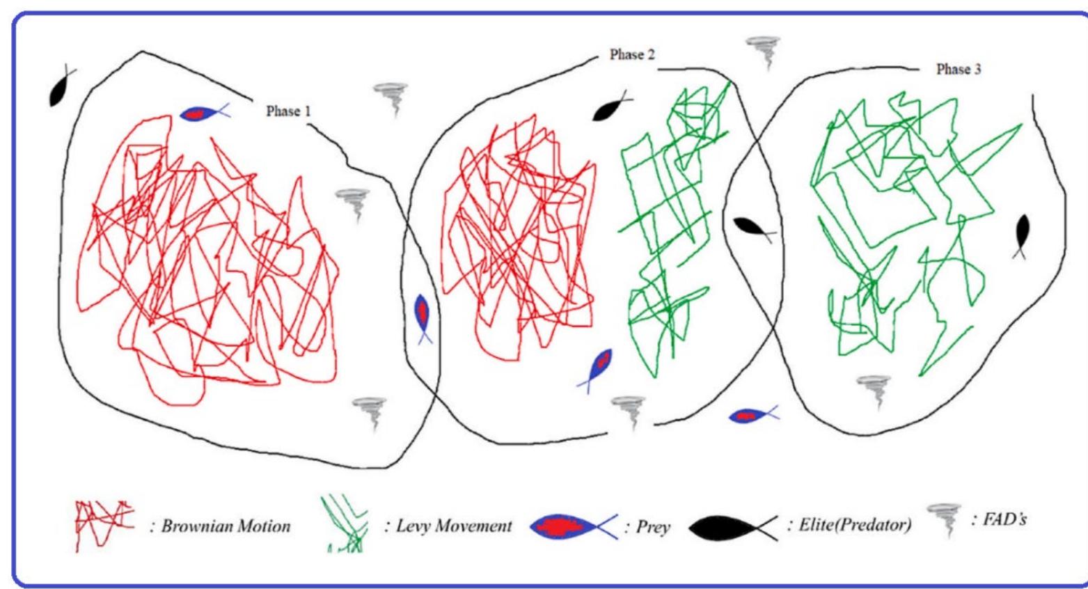 Three phases in marine predator algorithm (mpa)