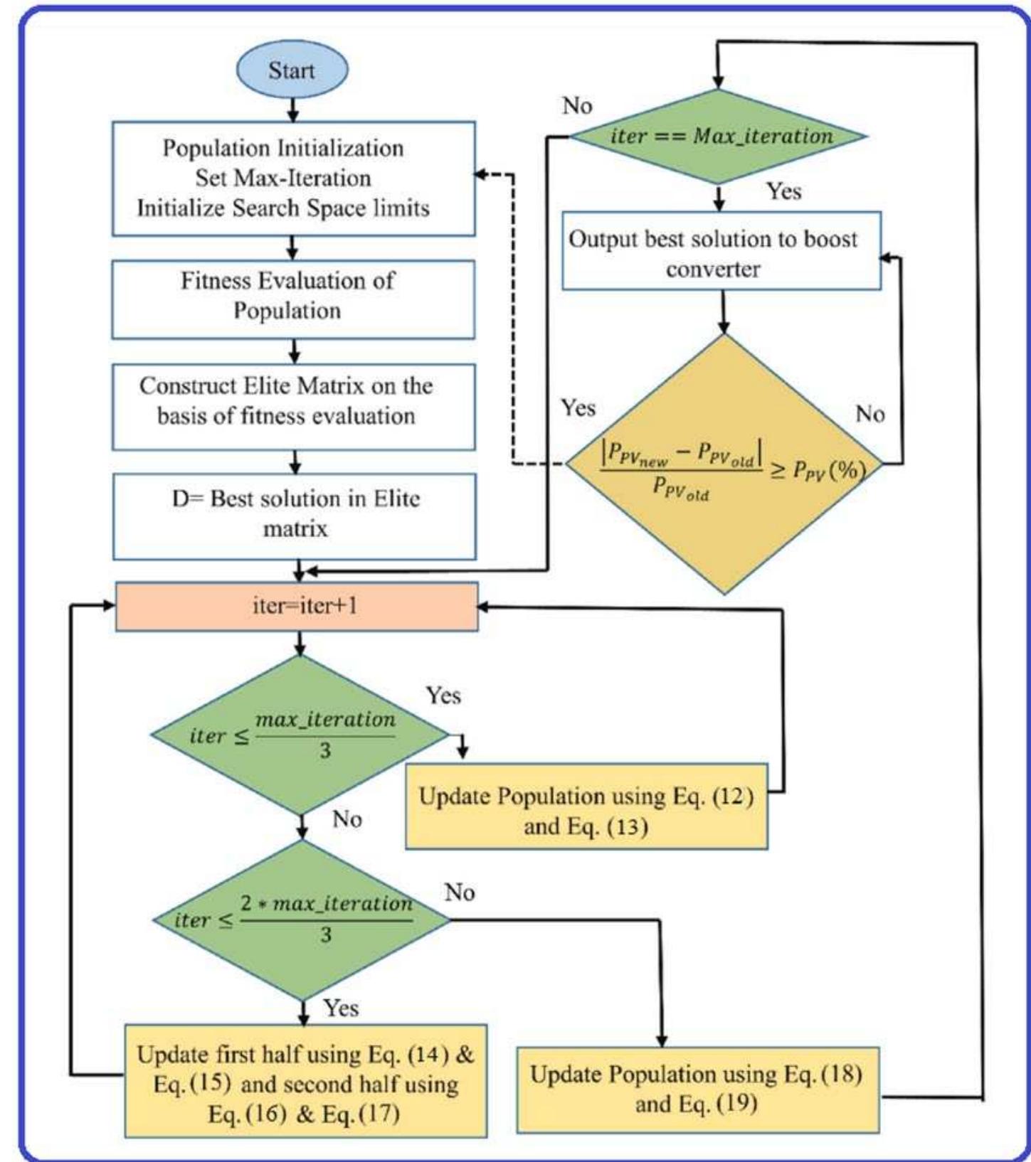 Flowchart for marine predator algorithm-based mppt. the flow