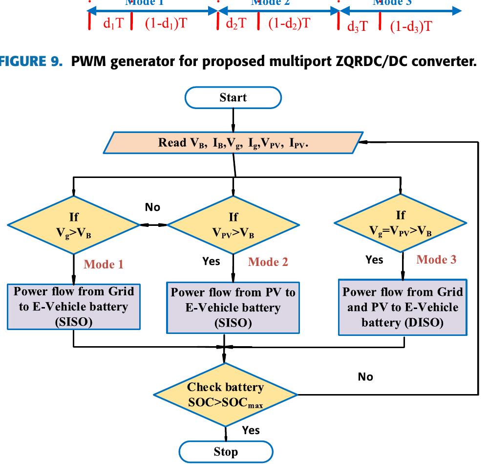 Power management strategy. the mode of operation and the