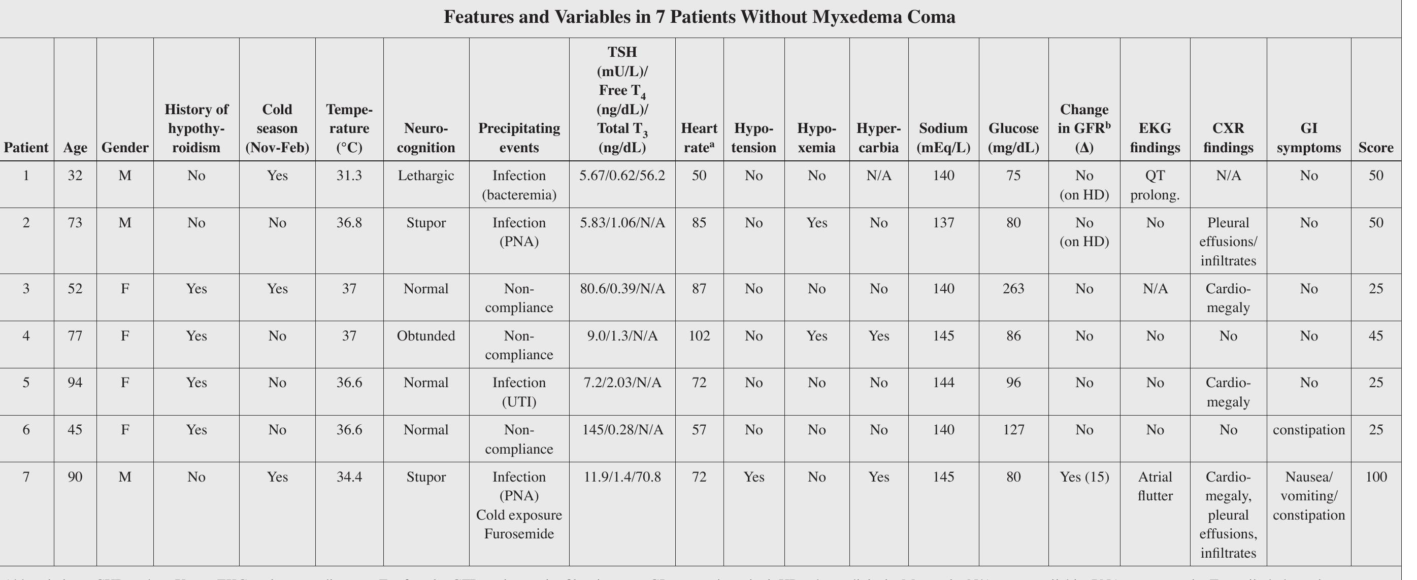 Table 4 - from A Diagnostic Scoring System for Myxedema Coma