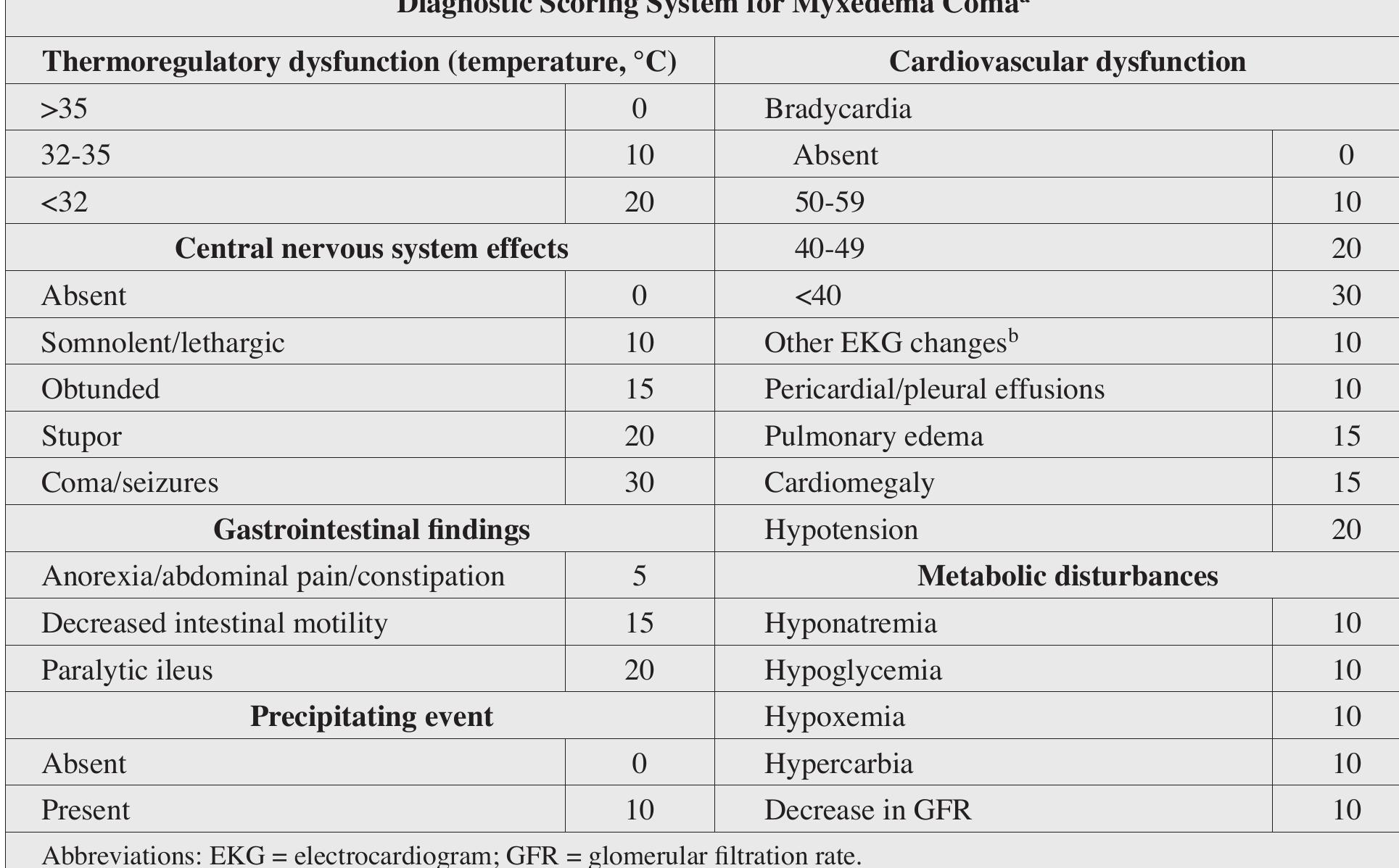 Table 5 - A Diagnostic Scoring System for Myxedema Coma