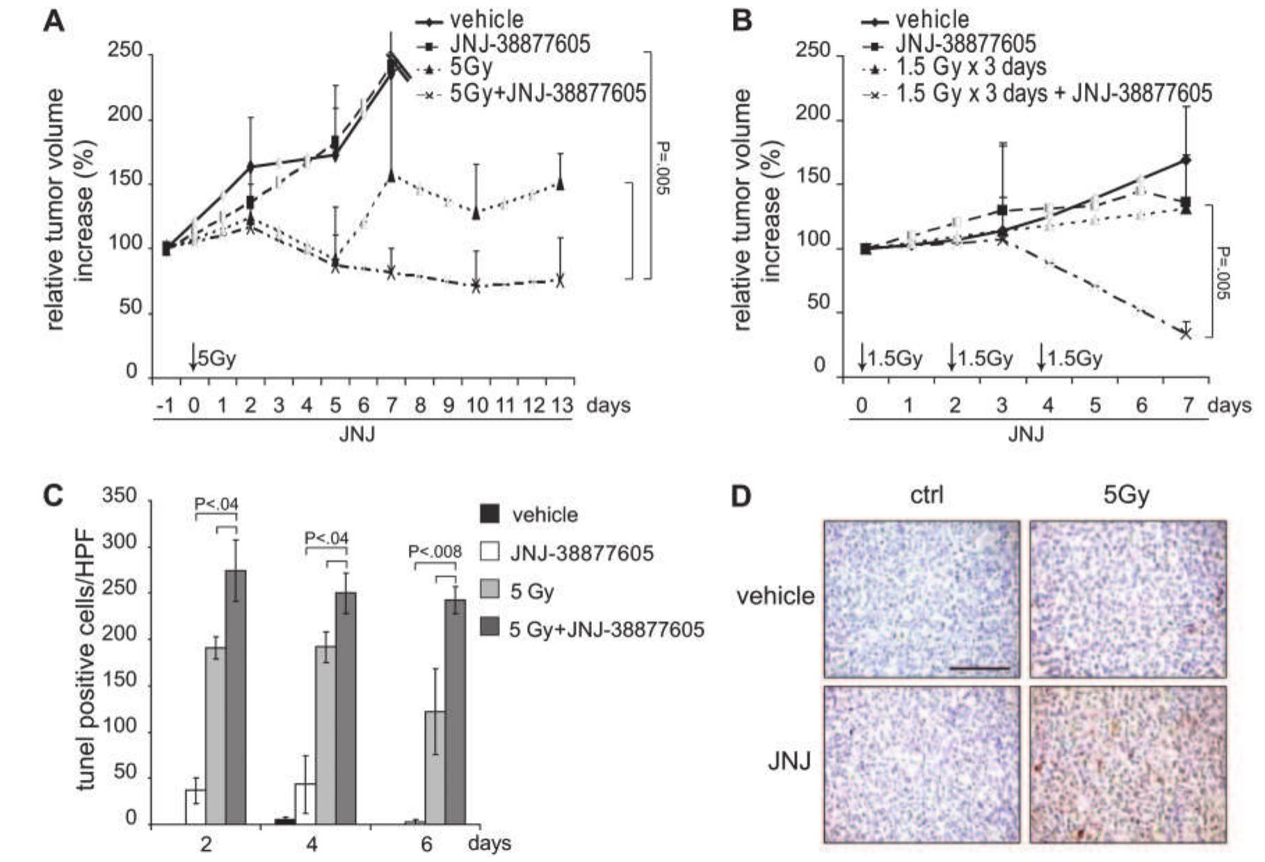As above. tumor diameters were measured every 3 days with a