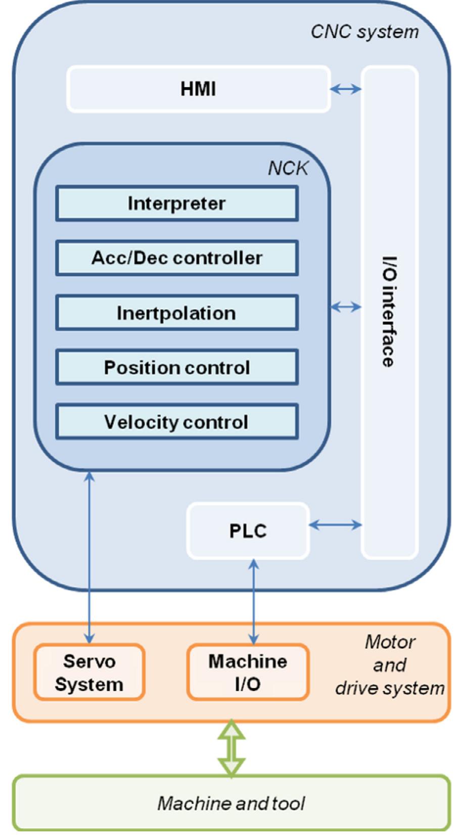 Structure of a conventional cnc system.
