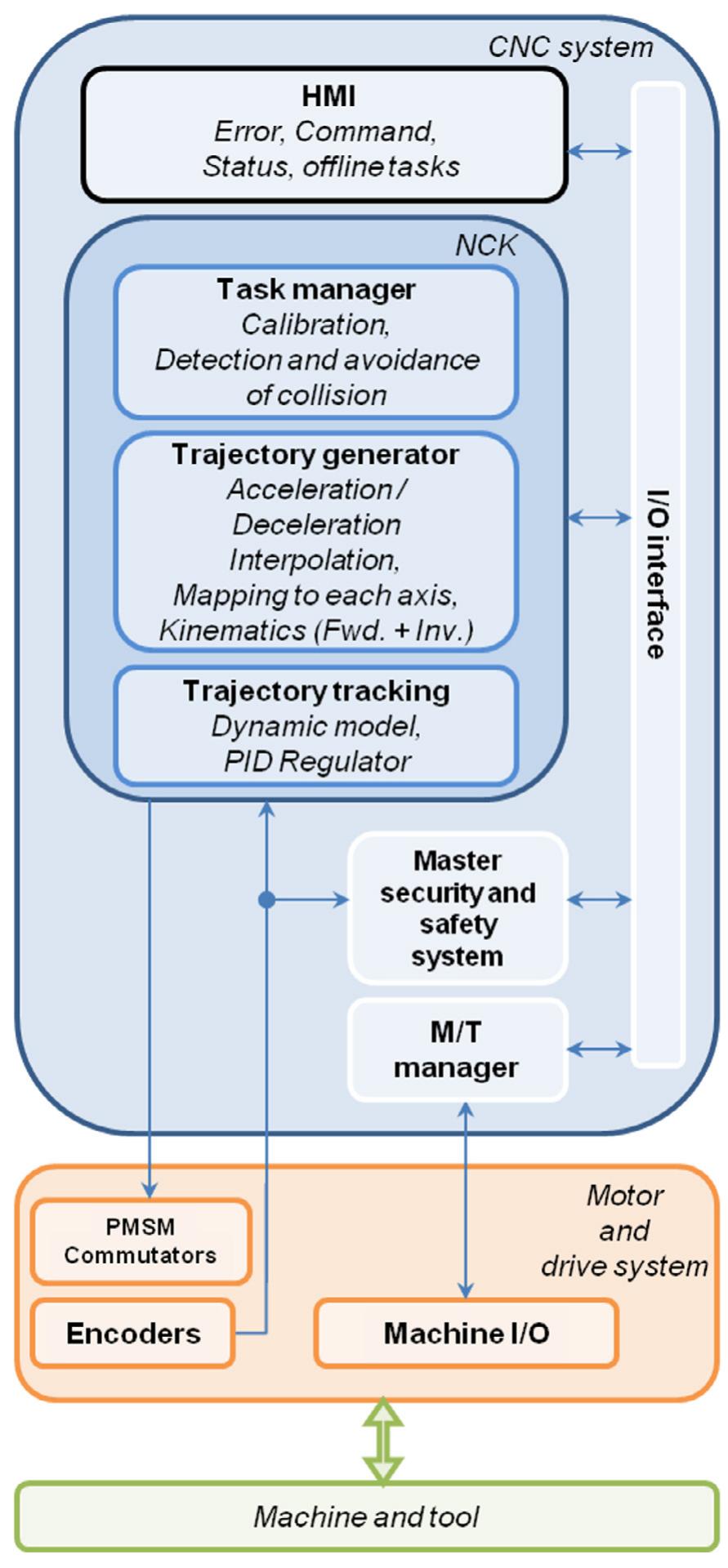 Structure of the dedicated cnc system.