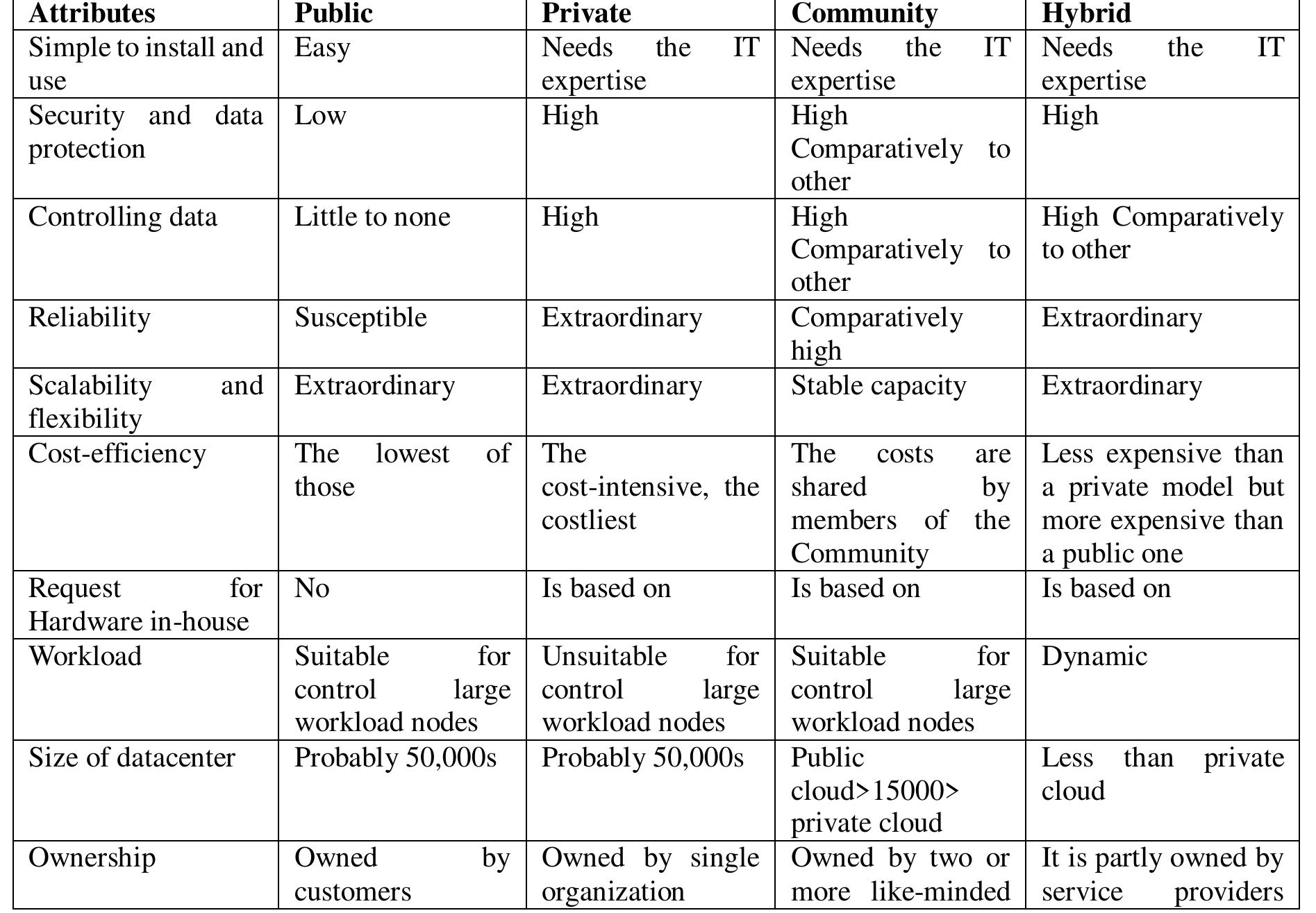 Comparative study of deployment model [8, 10, 17].