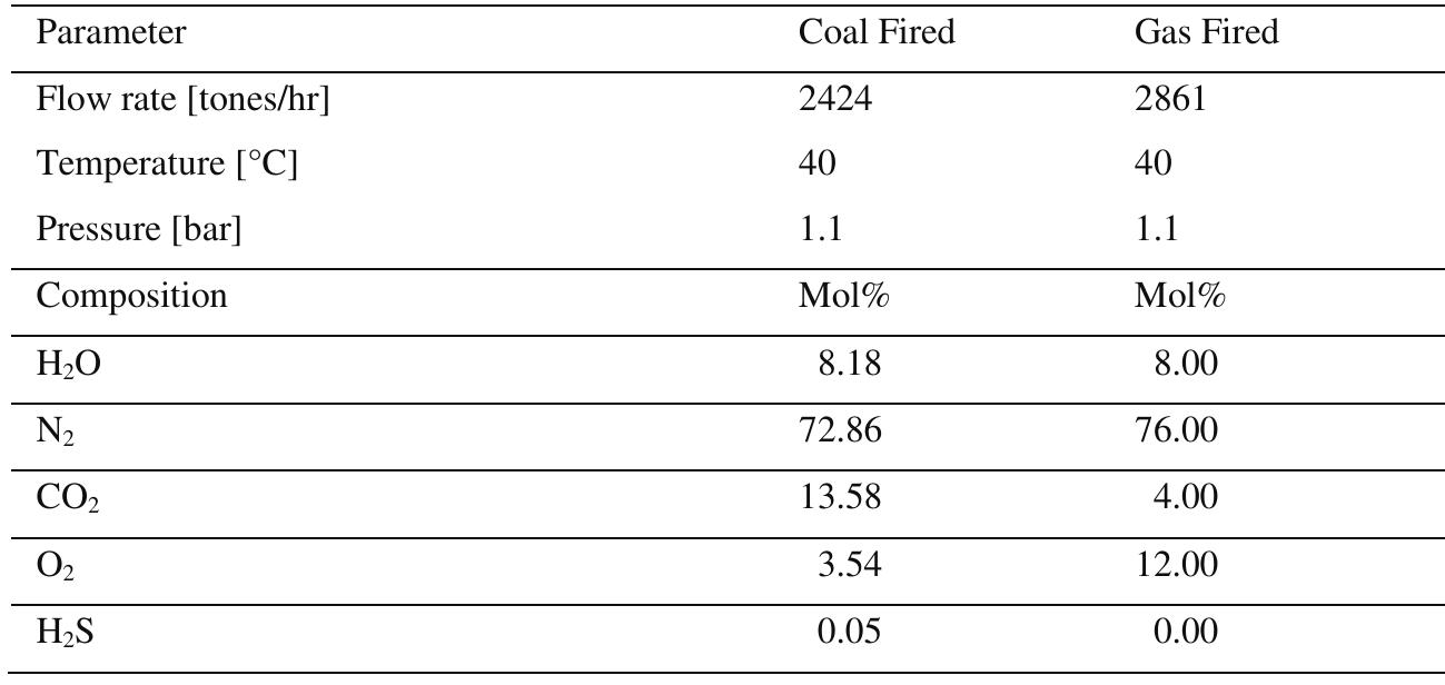 2.1. chemical reactions table |. flue gas composition and