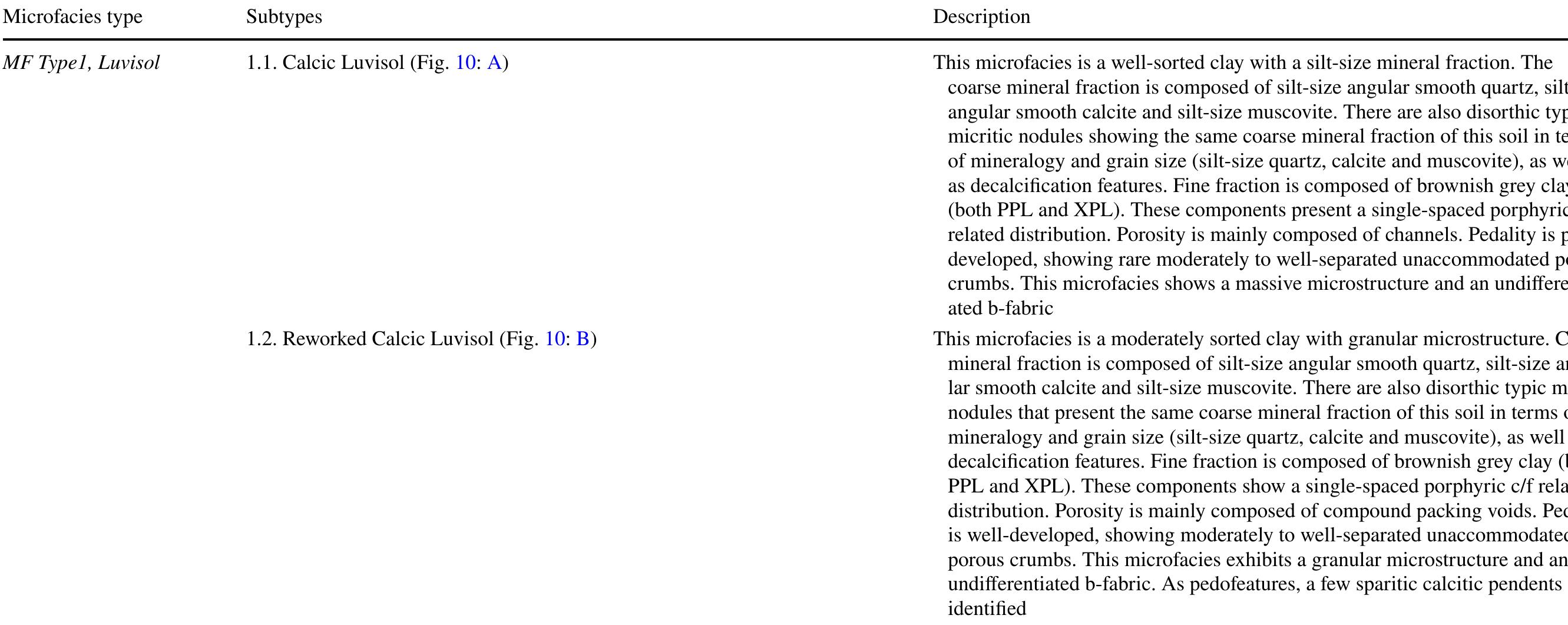 Microfacies types identified in the stratigraphic sequence