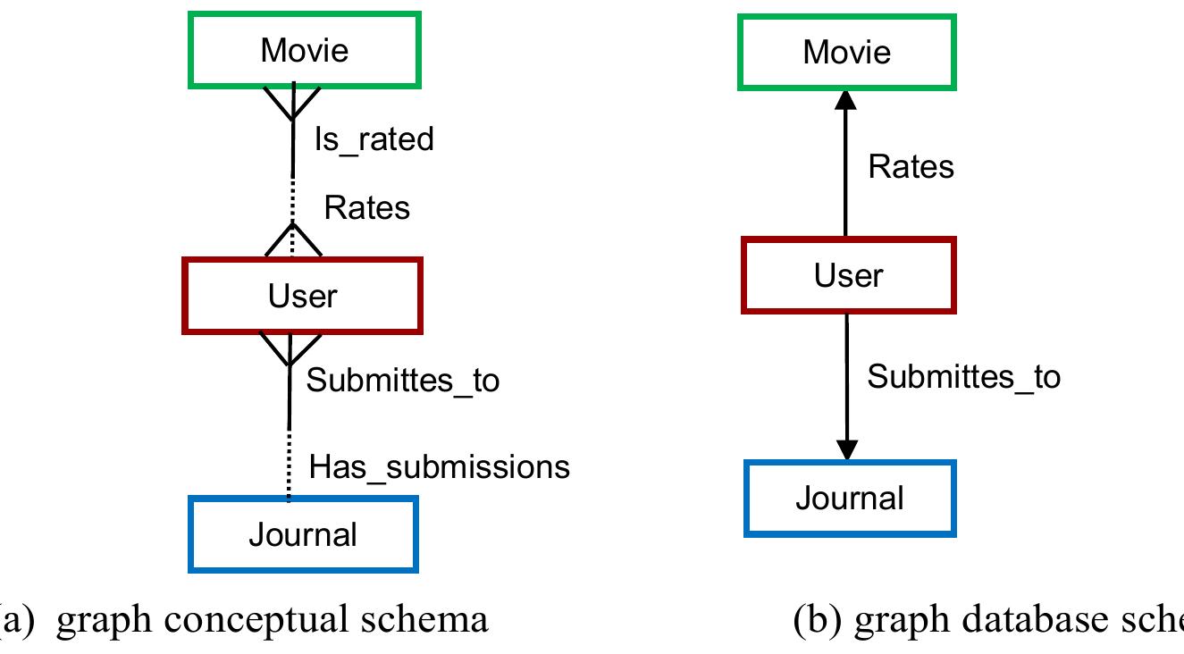 The database graph is mostly a directed, labelled,