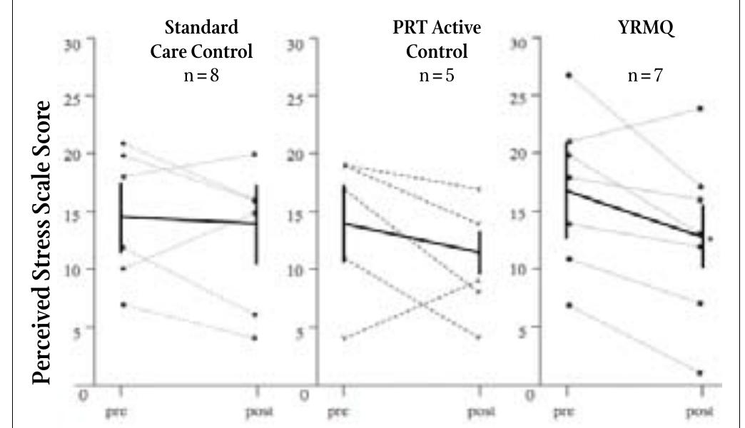 Perceived stress scale scores before and after intervention