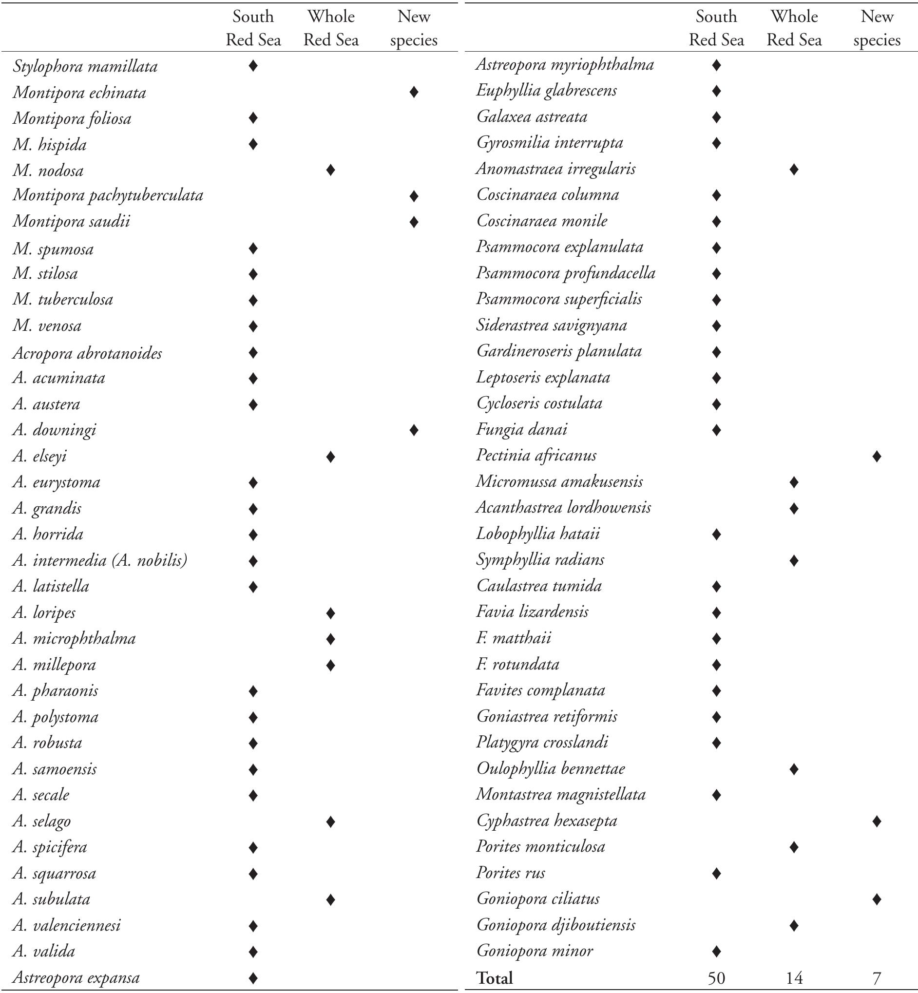 List of new coral records for yemen and the red sea. the