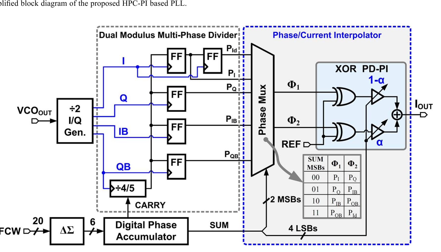 Block diagram of hybrid phase/current phase interpolator