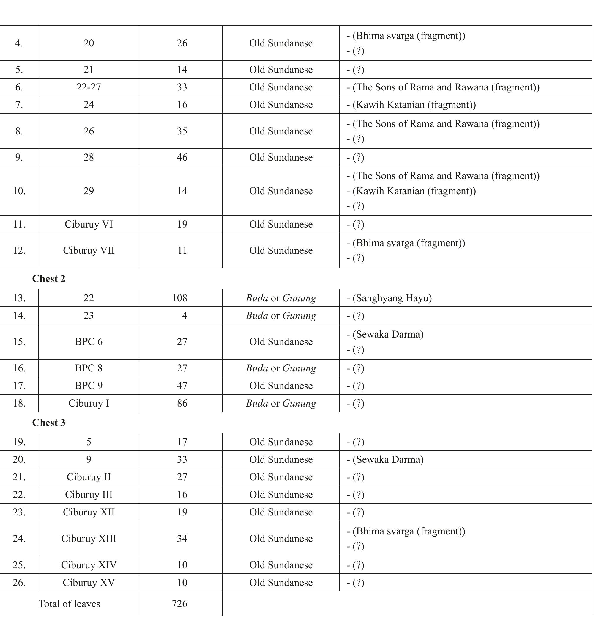 Table 3 - Old Sundanese Script in Kabuyutan Ciburuy
