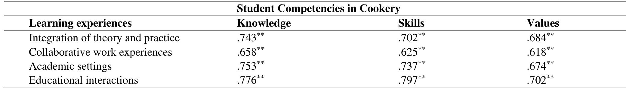 (PDF) Learning Competencies in Cookery through Hands-On Activities and ...