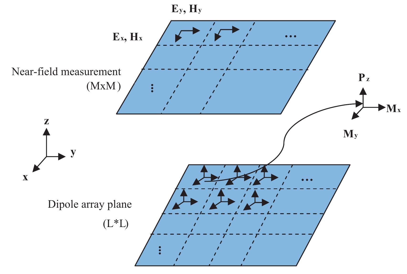 Equivalent source model using a dipole array [30]. the