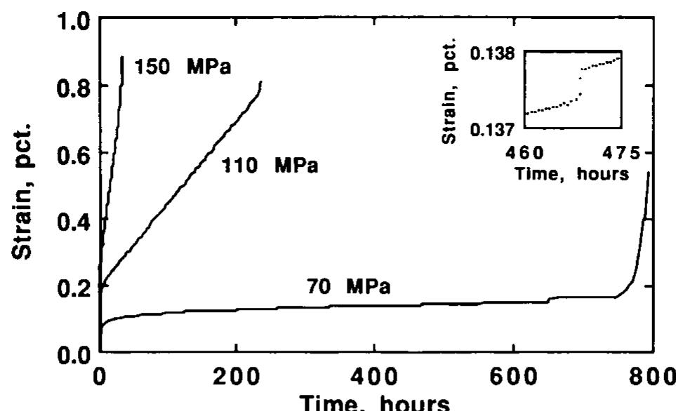 Tensile creep behavior of hot-pressed unidirectional