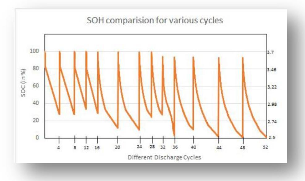 Using the values of the soc this graph of soh was obtained.