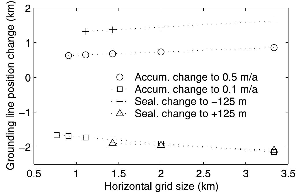 Total grounding line change after reaching a steady state